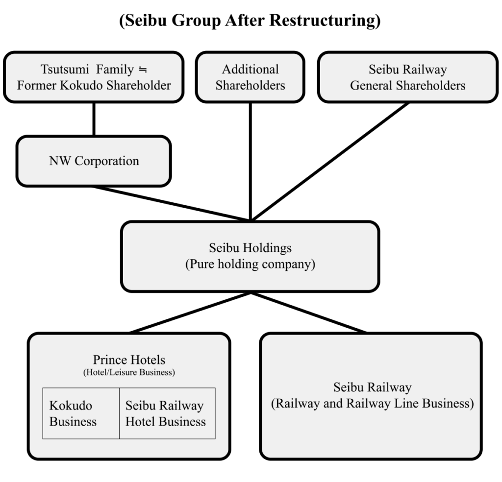 Case Study: The Seibu Group – The fall of the Seibu Empire - FFI ...